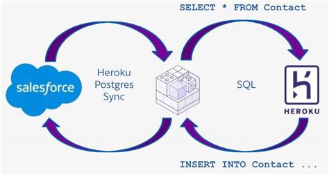 Integrate Salesforce With Heroku Via Heroku Connect
