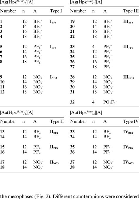 Classification Of The Compounds Including The Numbering Download Table