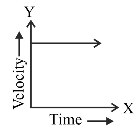 The Velocitytime Graph Of An Object Moving Withuniform Velocity Is