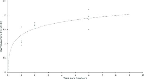 Logarithmic Model Of Biodiversity By Years Since Disturbance Y