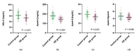 Concentrations Of Hdl A Apoa I B Apoa Ii C And Apoa Iapoa Ii