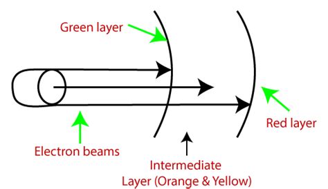 Notes Engineering Sem 1 Computer Graphics Unit 1 Graphics Primitives And Scan Conversion