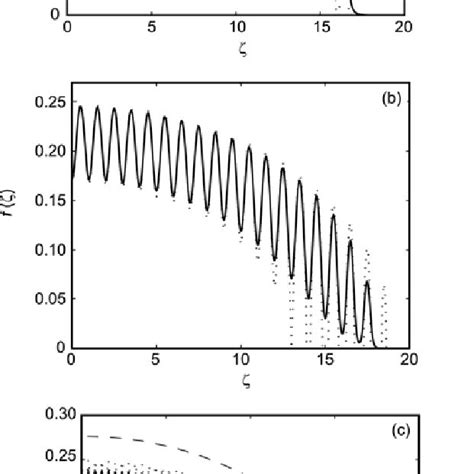 Exact Wave Function ζ F Solid Line And Thomas Fermi Estimate