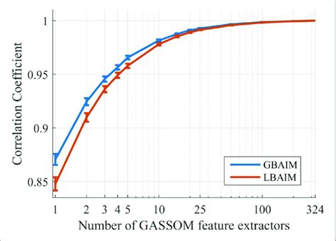 The Average Correlation Coefficient Cc Values Between The Binocular Download Scientific
