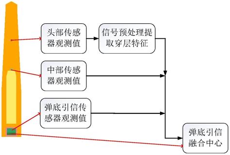 一种基于卡尔曼滤波的分布式探测多源信息融合方法