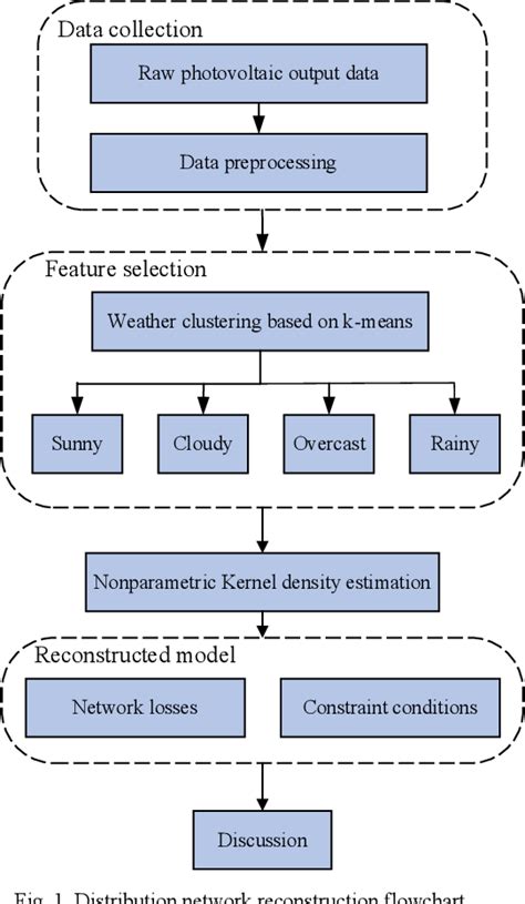 Figure 1 From Dynamic Reconstruction Of Distribution Networks With Distributed Photovoltaics
