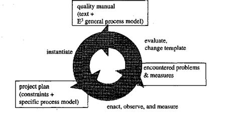 figure 1 from applying software process modeling and improvement in