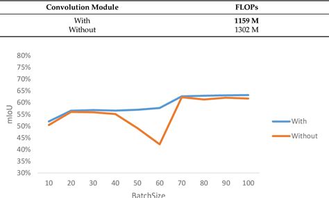 table 4 from hypergraph position attention convolution networks for 3d