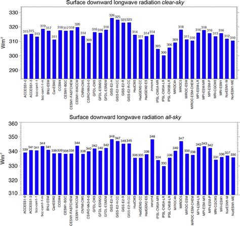 Global Annual Mean Downward Longwave Radiation At Earths Surface Under Download Scientific
