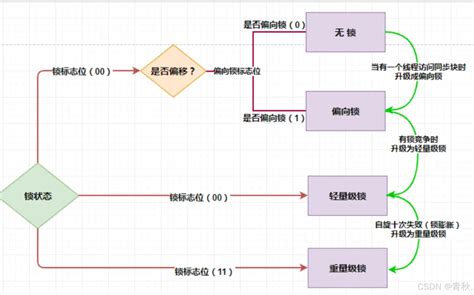 Synchronized锁升级和实现原理 Csdn博客