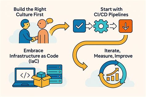 Devops Ci Automation Infrastructureascode Devsecops Sre Sai