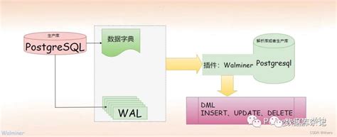 Postgresql中控制文件的解析与恢复pg的控制文件记录了什么信息如何查看 Csdn博客
