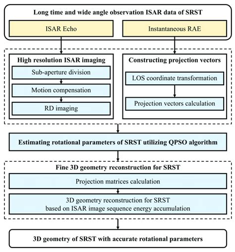 flowchart of the proposed method download scientific diagram