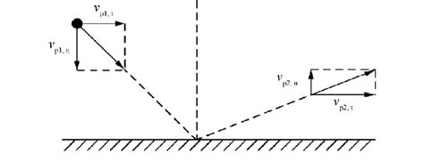 Schematic Diagram Of Particle To Wall Collision Rebound Download