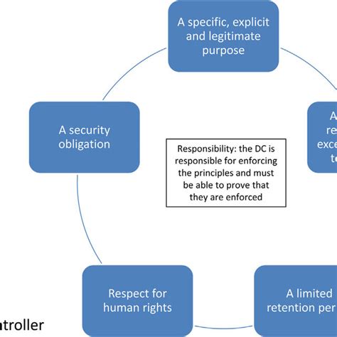 Basic Principles Of Data Protection DC Data Controller Download Scientific Diagram