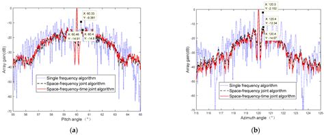 remote sensing free full text transmit beampattern design for