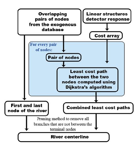 flowchart describing the second step of the algorithm that uses the