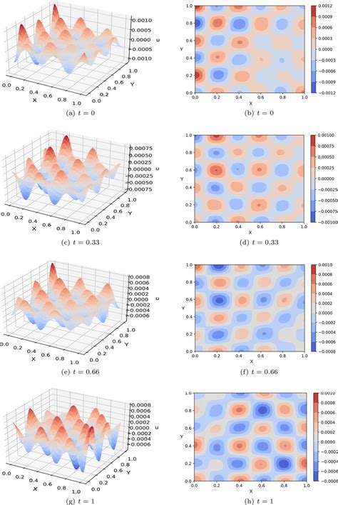 The Plot And The Contour Plot Of The Absolute Errors Between The Exact