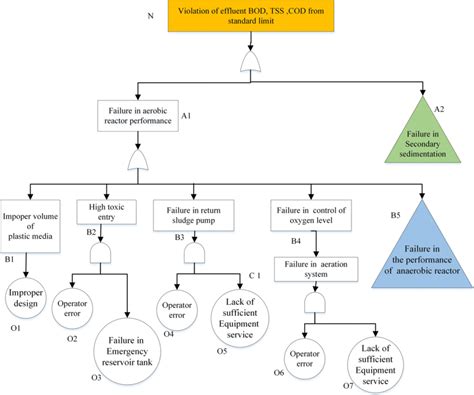 The Fault Tree Diagram Of The MIC WWTP Part Download Scientific Diagram