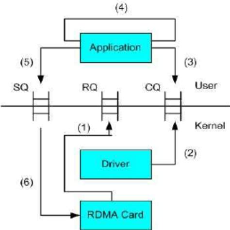 traditional rdma operation download scientific diagram