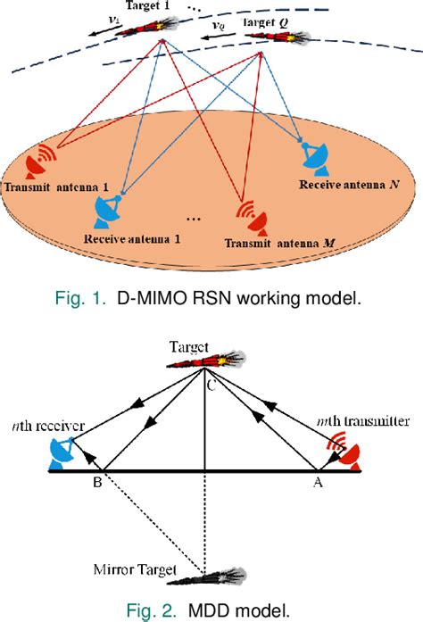 Figure 1 From Cooperative Game Theoretic Power Allocation Method To Distributed Mimo Radar