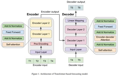 Transformers In Time Series Forecasting At Max Ewing Blog