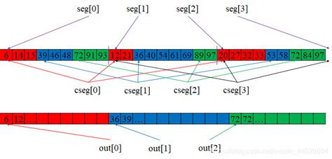 《并行计算》 并行计算性能评测 并行模型与并行算法并行计算 顶会 Csdn博客