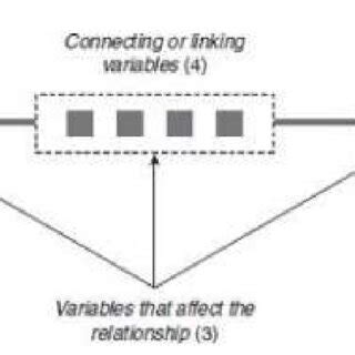 1 Types Of Variable In A Causal Relationship Source Research Download Scientific Diagram