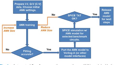 Figure 9 From Artificial Neural Network Based Compact Modeling