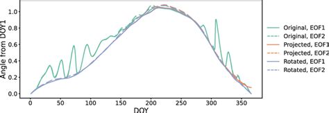 angle between the empirical orthogonal function eof vector at day of