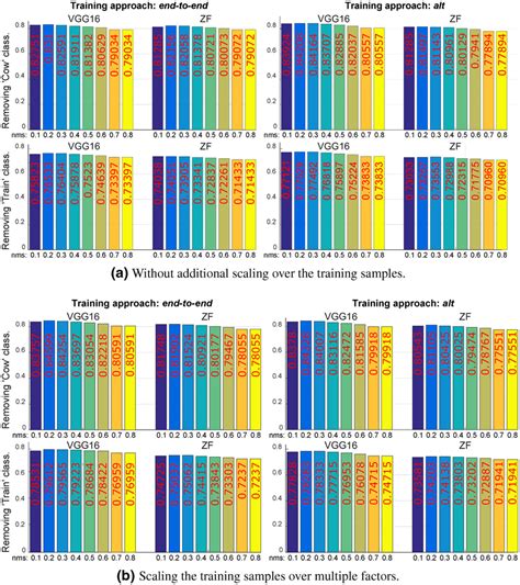 Average Auc Comparison Between Different Faster R‐cnn A Without Download Scientific Diagram