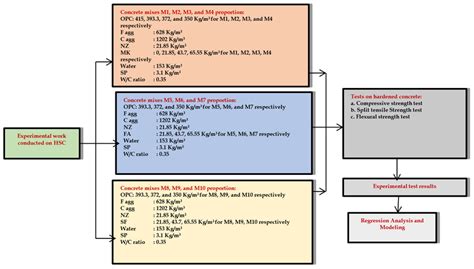 flowchart of the methodology note opc ordinary portland cement