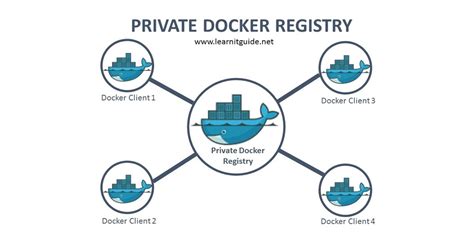 Create Or Build Your Own Private Docker Registry On Linux Selvakumar