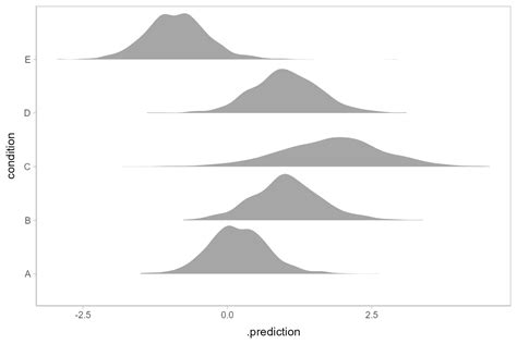 Extracting And Visualizing Tidy Draws From Rethinking Models