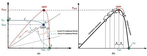Characteristics Of A Photovoltaic Cell With Shading And Partial Irradiance Download Scientific