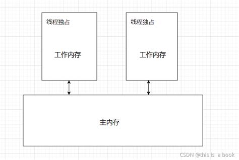 Java内存模型与并发编程 Csdn博客