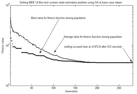 Solving The Ieee 14 Bus Test System State Estimation Using Modified