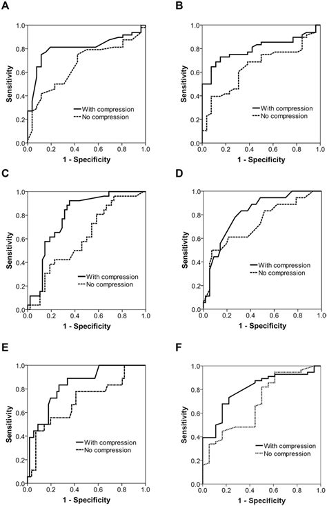 Receiver Operating Characteristic Of Doppler Indices For Prediction Of