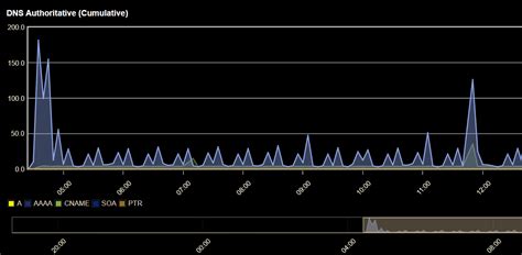 Tcpwave Premier Dns And Dhcp Network Solutions For Modern It Infrastructure