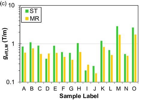 A Log Mean T 2 Value Across All 15 Samples For Each Model B Download Scientific Diagram