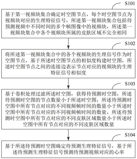 一种基于时空图神经网络的心率检测方法和装置