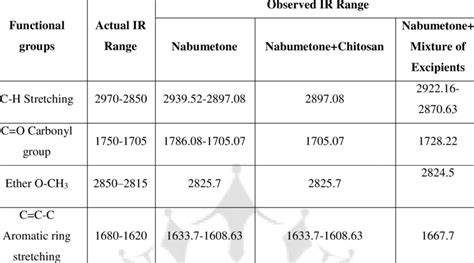 Ftir Signals Table