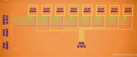 crash course computer science笔记 3 寄存器和内存 允许写入线 允许读取线 数据线分别有什么用 csdn博客