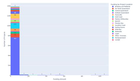 Python Plotly Histogram Issue Stack Overflow