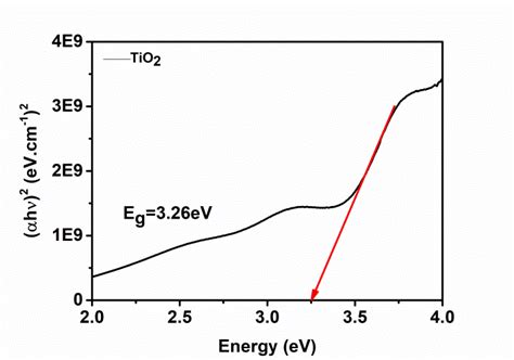 A The Absorbance Spectrum And B The Plot Of αhυ 2 Versus Photon Download Scientific
