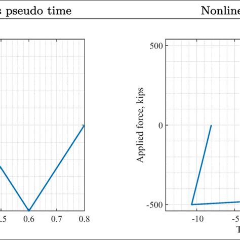 resulting nonlinear optimized designs for randomized starting cases for