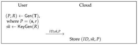 Sensors | Free Full-Text | A Blockchain Based Secure IoT System Using Device Identity Management