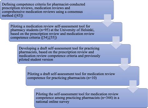 The Development And Validation Process Of The Self Assessment Tool For Download Scientific