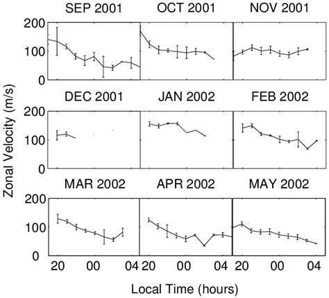 Monthly Mean Of Hourly Gps Scintillation Drift Velocity Error Bars