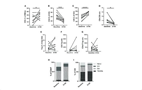 Characterization Of T Cell Subsets By Flow Cytometry Of Paired Bm Download Scientific Diagram